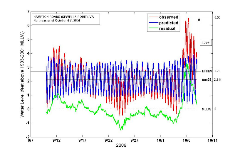 Matlab Code: Secrets of the Tide, Tide & Tidal Current Analysis and Predictions, Storm Surges ...